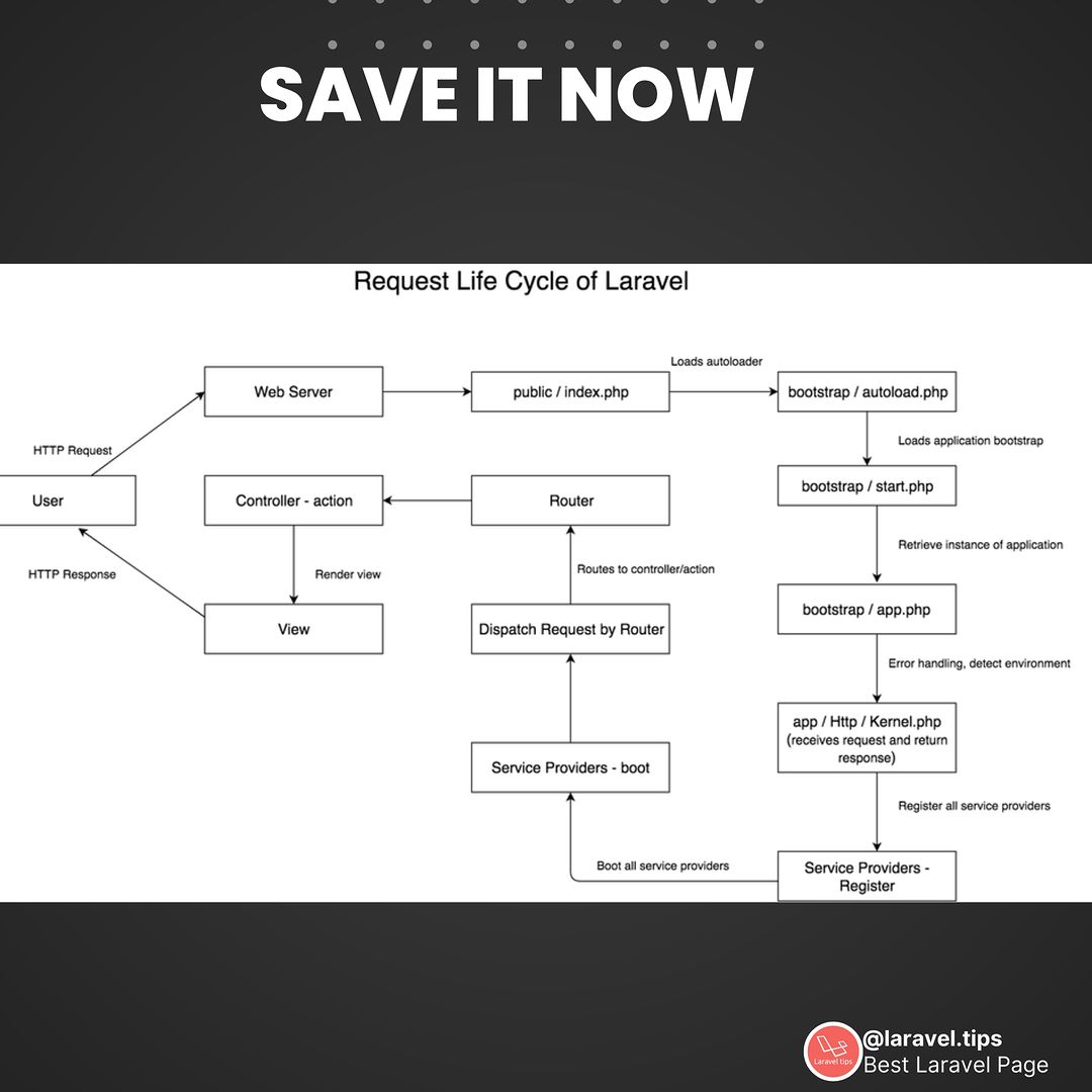 Laravel Request Lifecycle - Laravel Tips